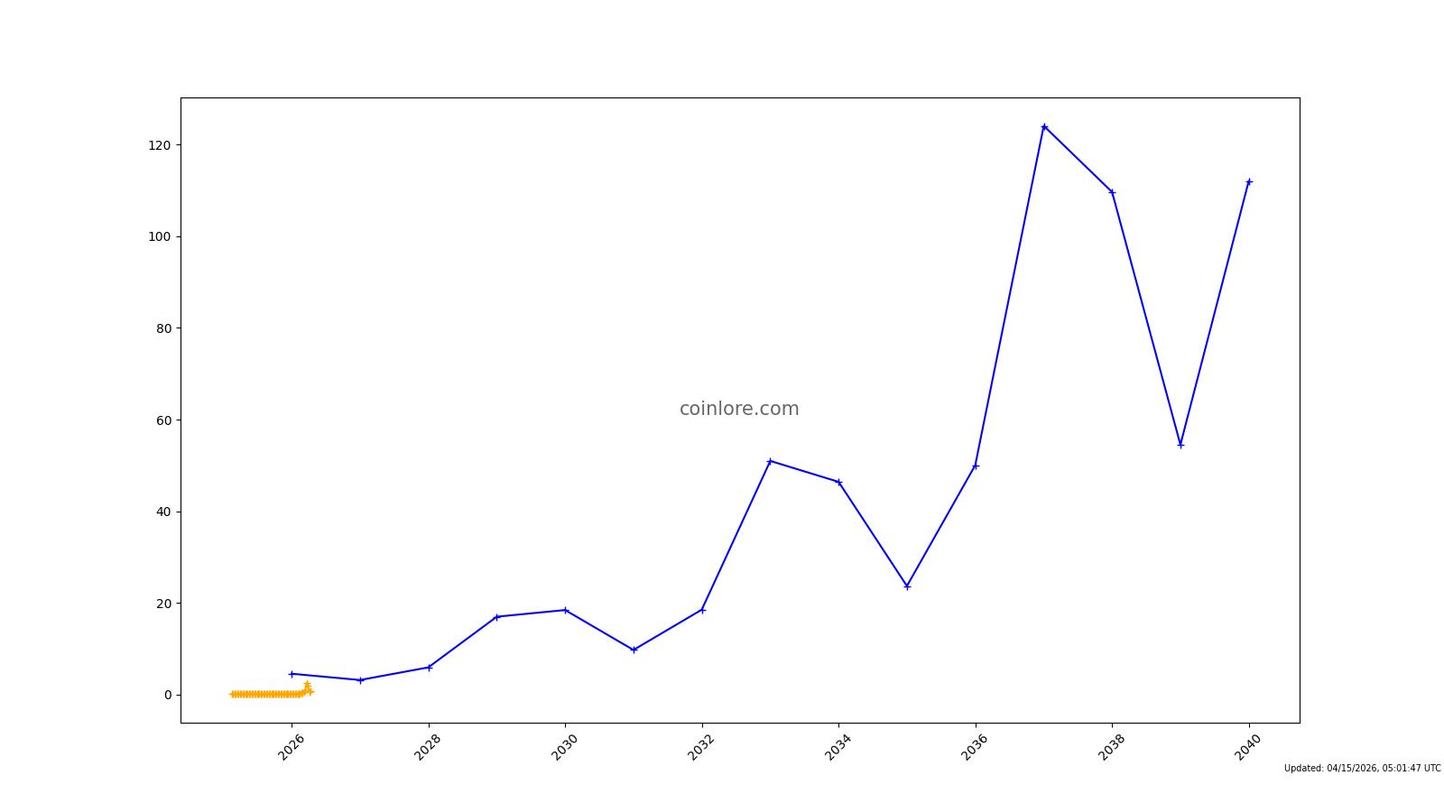 Predicción del precio de siren a largo plazo