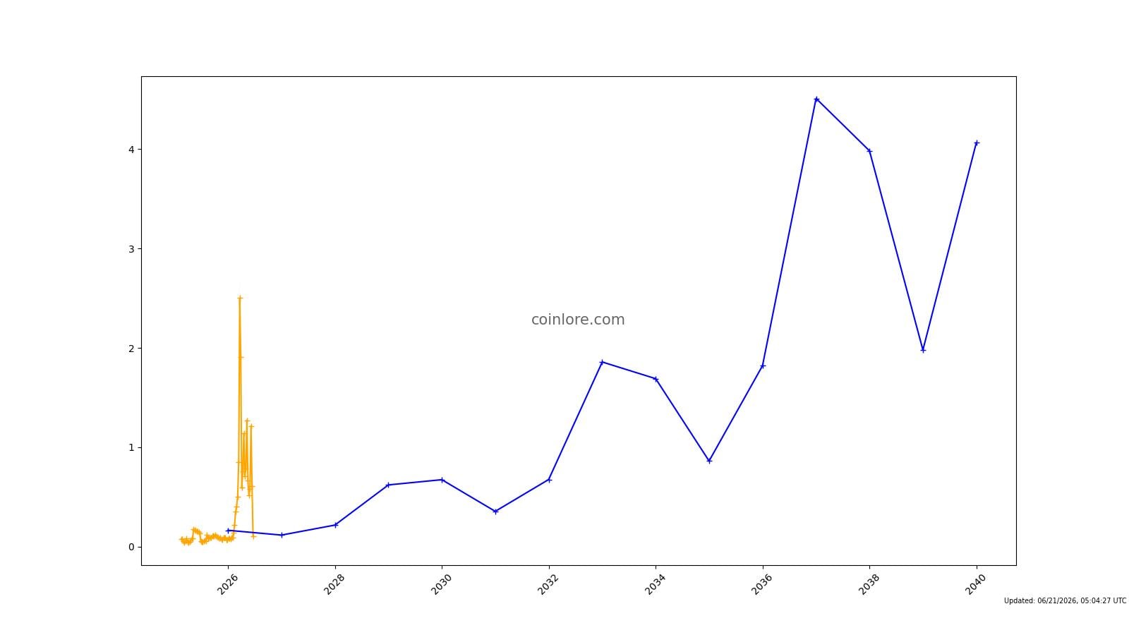 siren Price Prediction, Short/Long Forecast - CoinLore