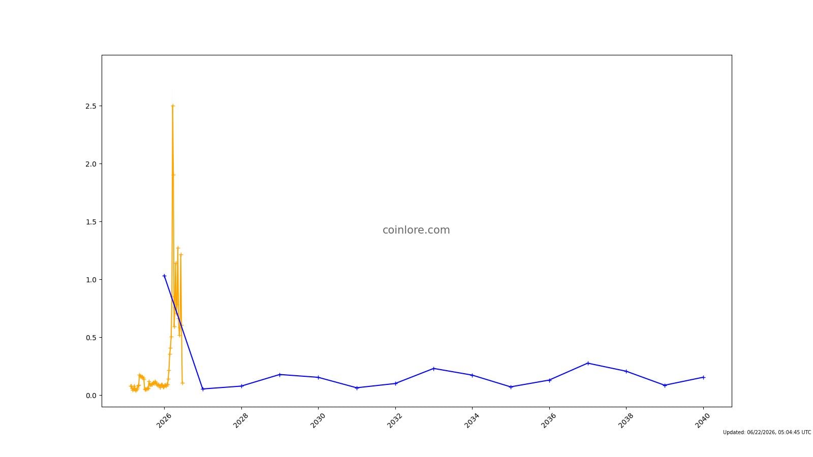 siren Price Prediction, Short/Long Forecast - CoinLore