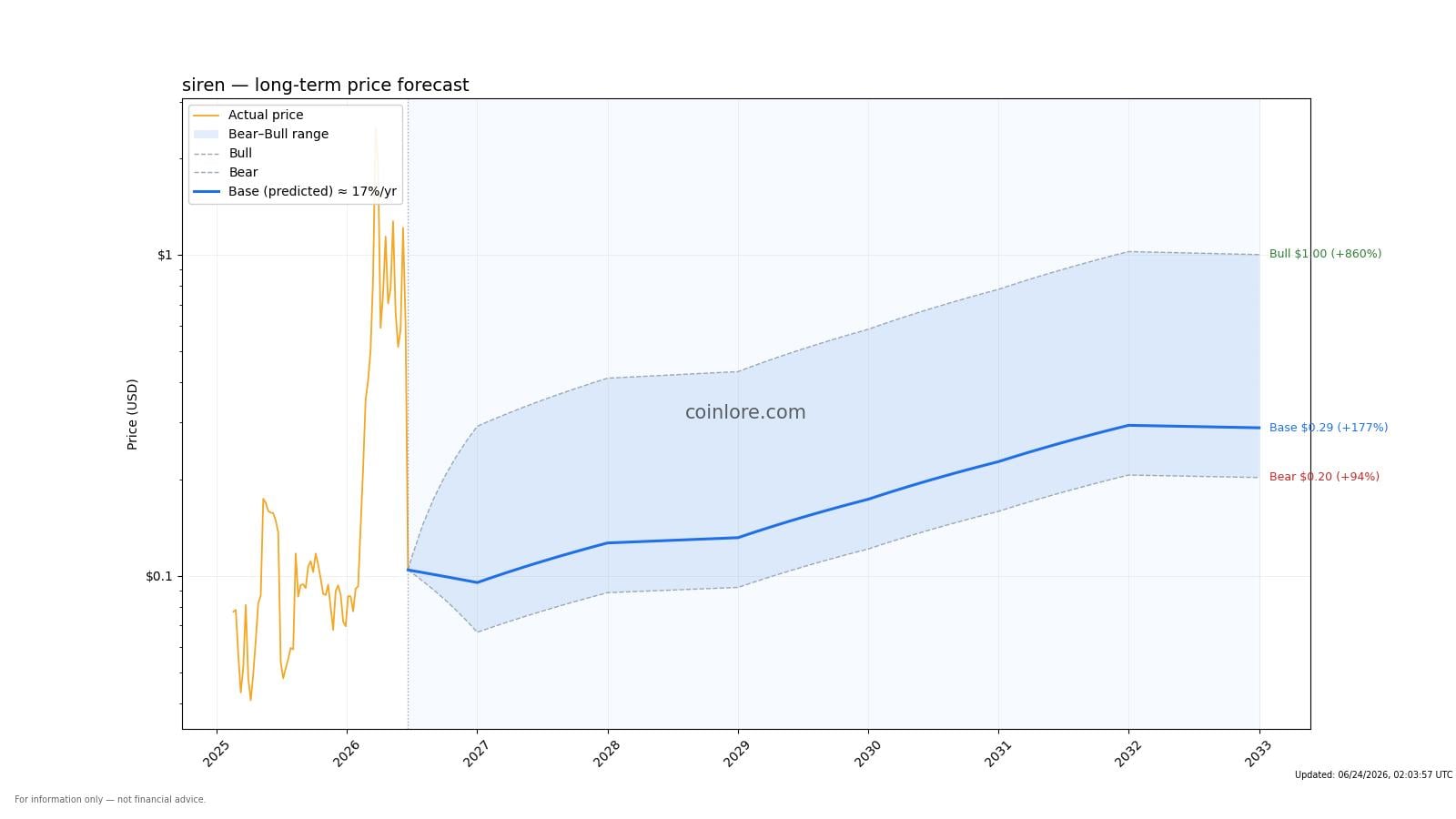siren Price Prediction, Short/Long Forecast - CoinLore