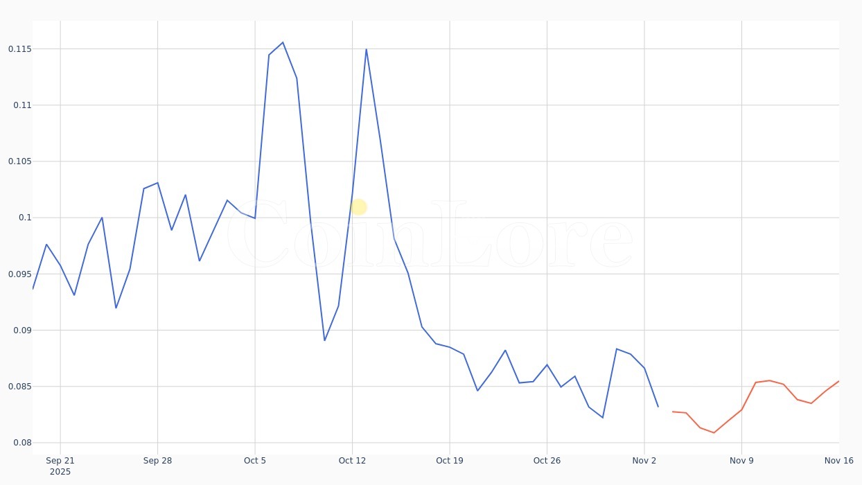 siren short-term price prediction