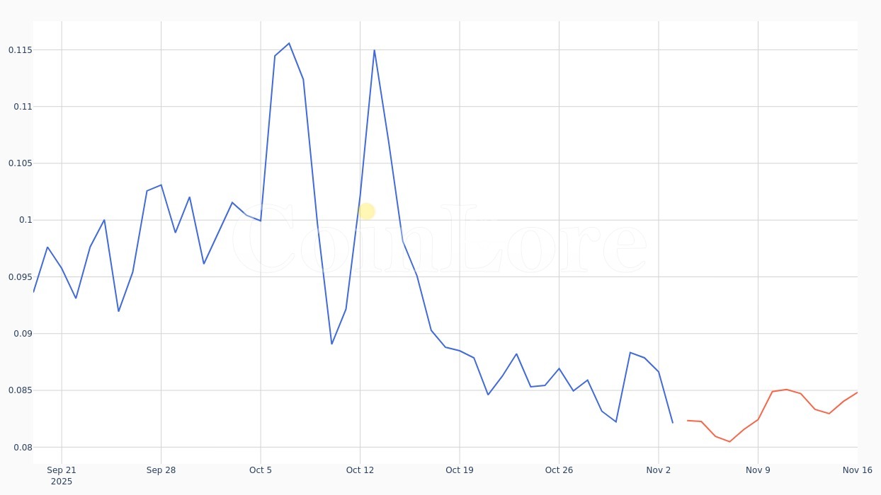 siren short-term price prediction