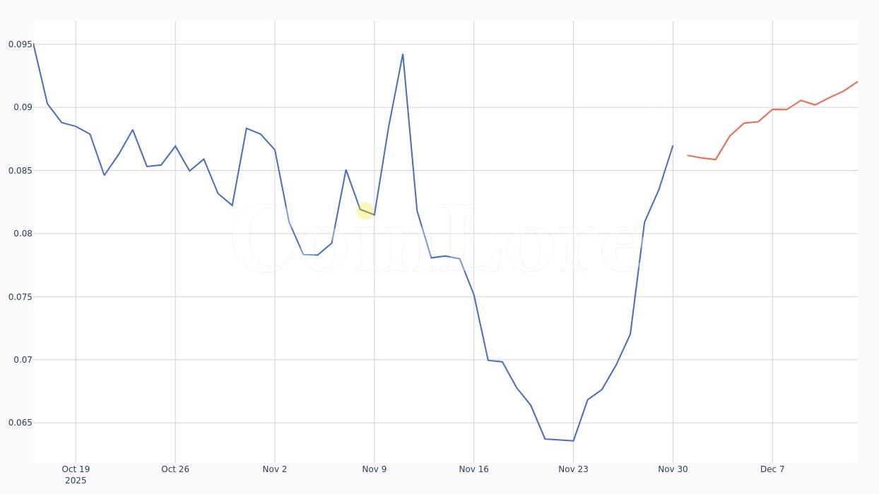 siren kurzfristige Kurs prognose