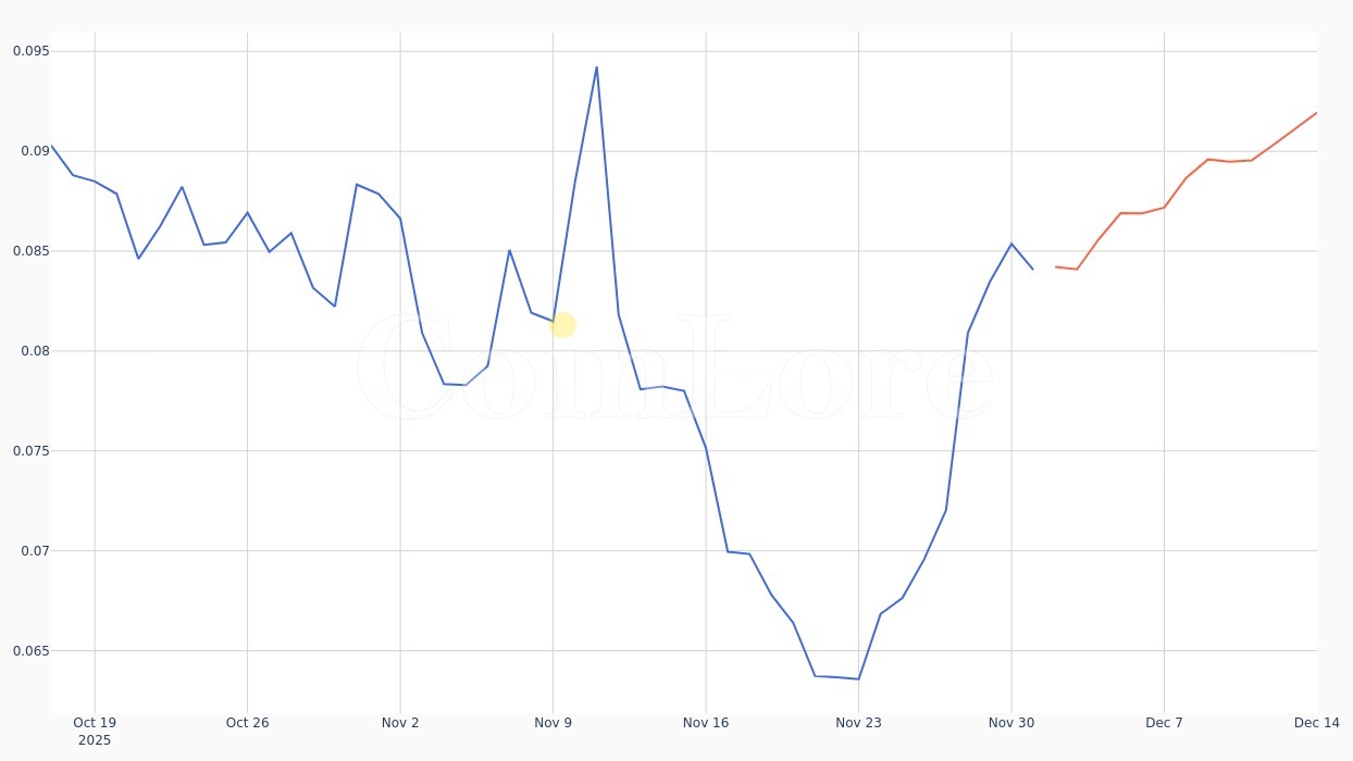 Predicción del precio a corto plazo de siren