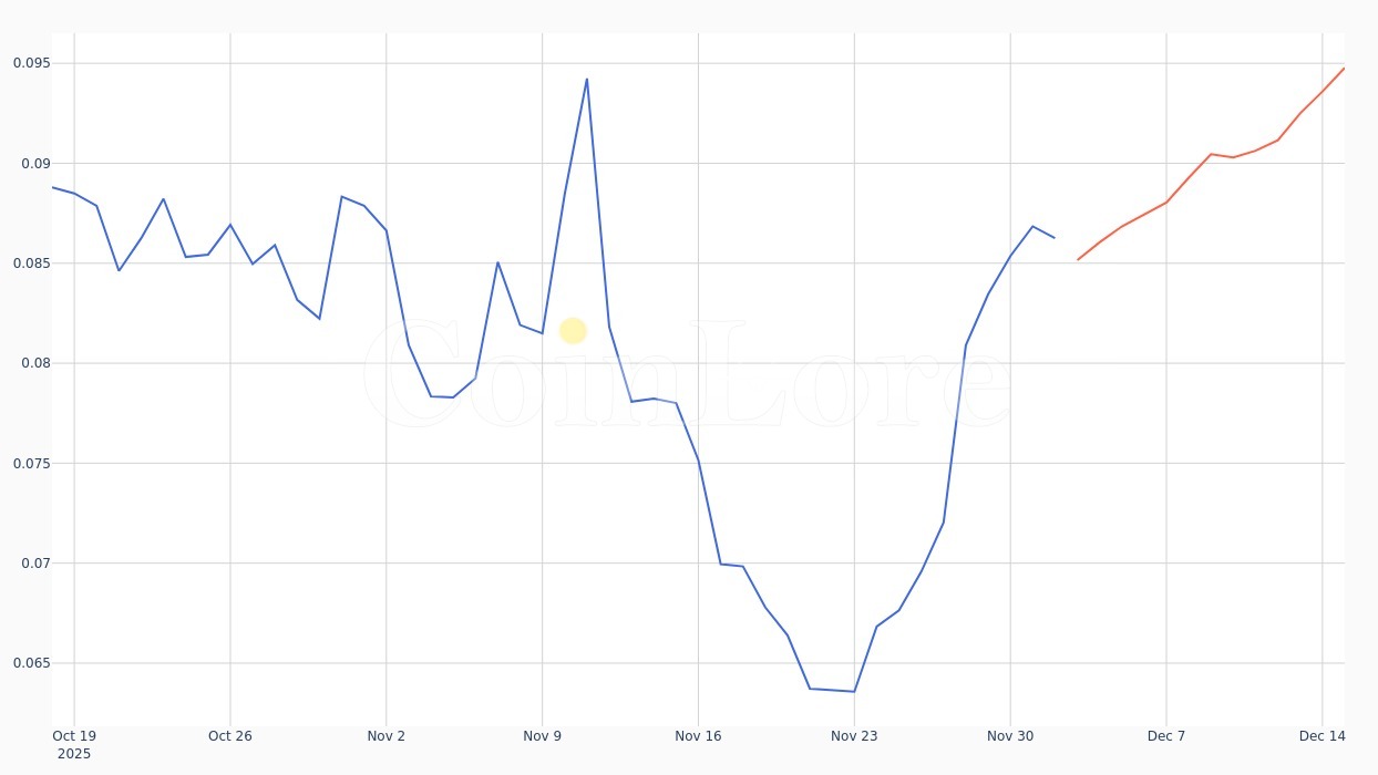 siren краткосрочный прогноз курса