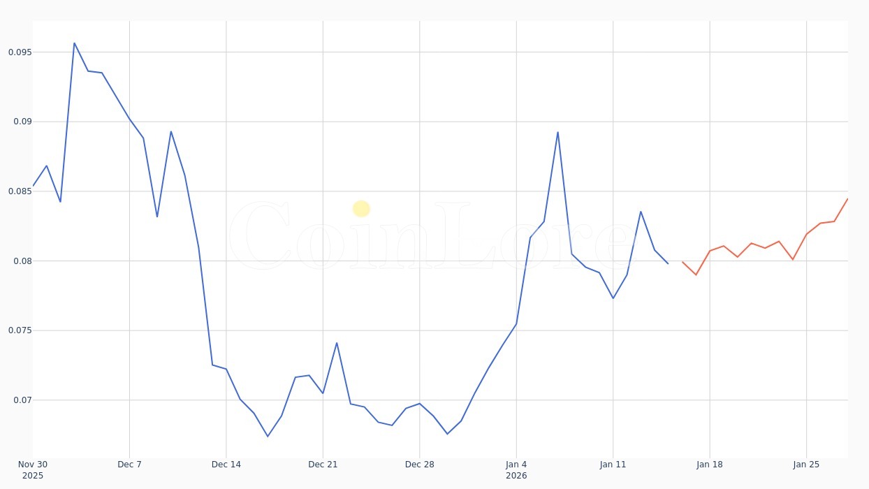 Predicción del precio a corto plazo de siren