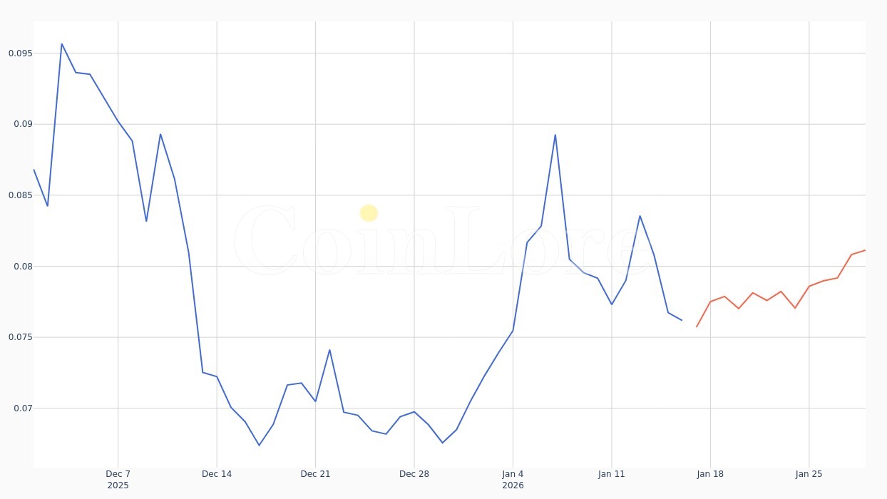 siren краткосрочный прогноз курса