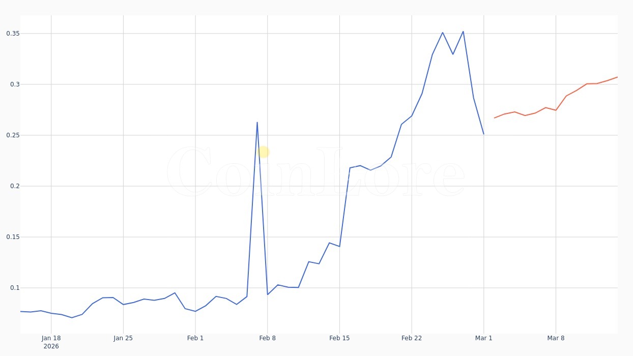 Predicción del precio a corto plazo de siren