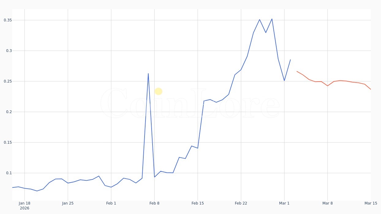 siren краткосрочный прогноз курса