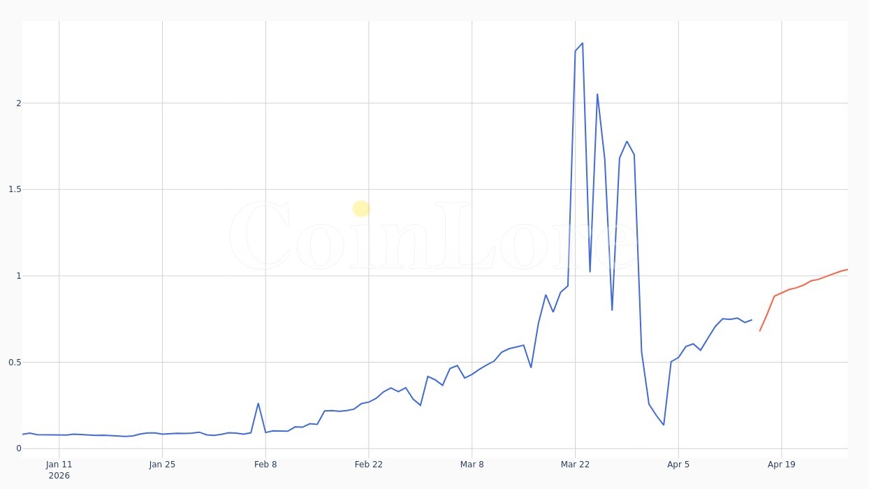 Predicción del precio a corto plazo de siren