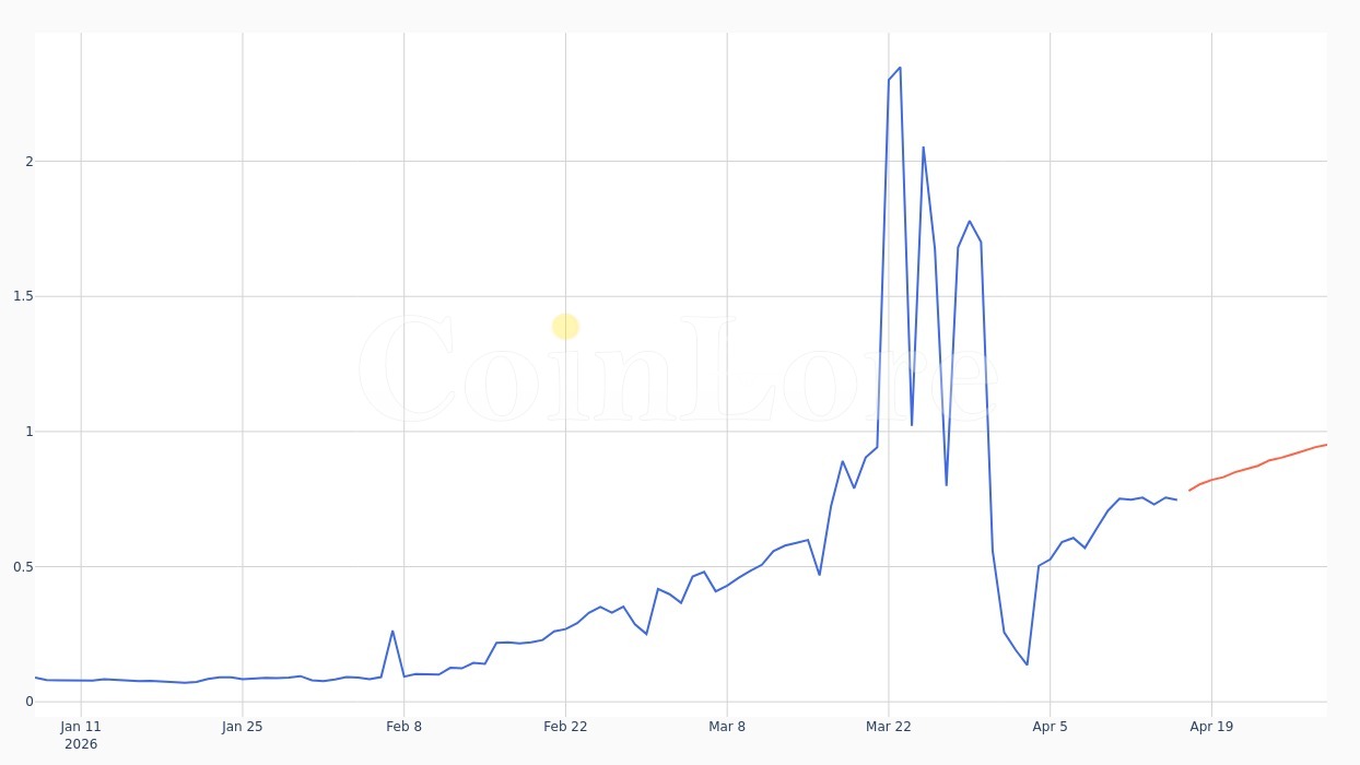 siren kısa vadeli fiyat tahmini