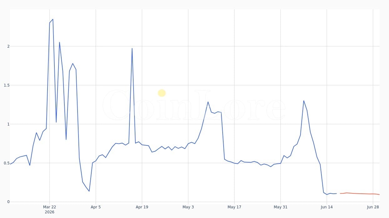 siren Price Prediction, Short/Long Forecast - CoinLore