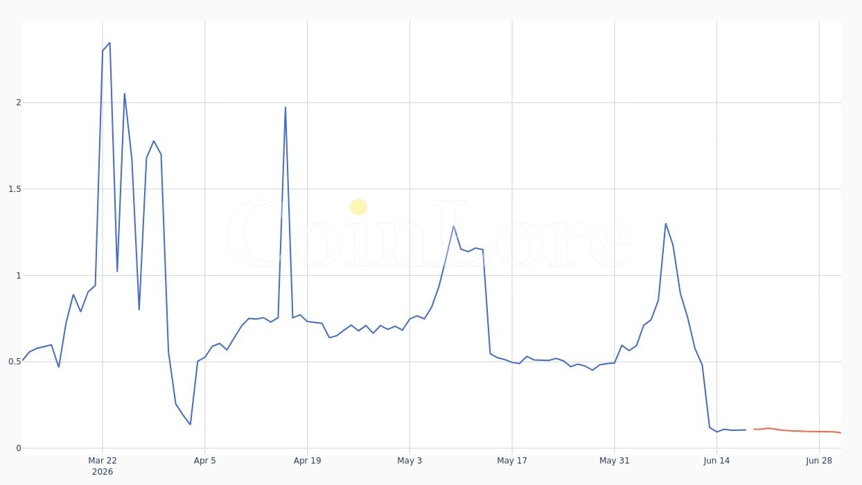 siren Price Prediction, Short/Long Forecast - CoinLore