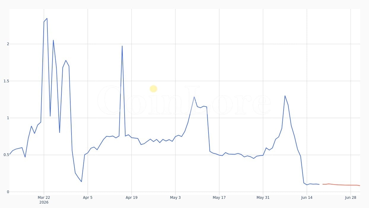 siren Price Prediction, Short/Long Forecast - CoinLore