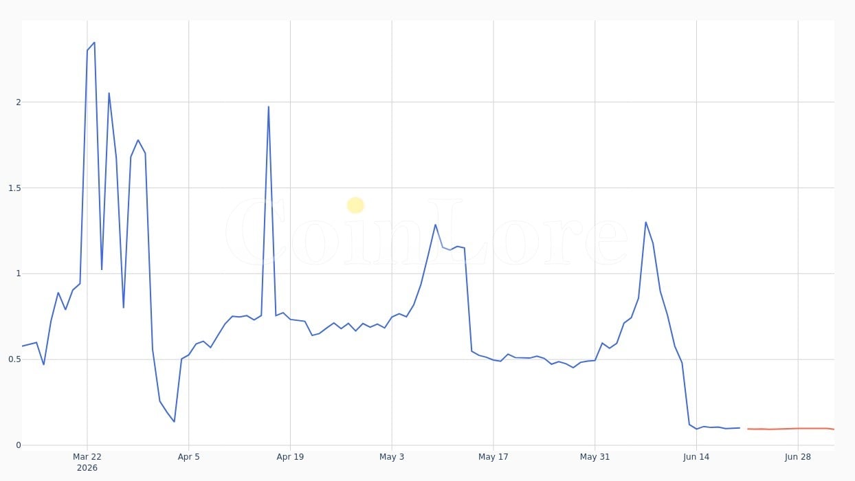 siren Price Prediction, Short/Long Forecast - CoinLore