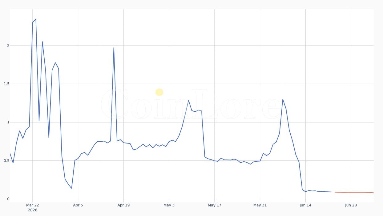 siren Price Prediction, Short/Long Forecast - CoinLore