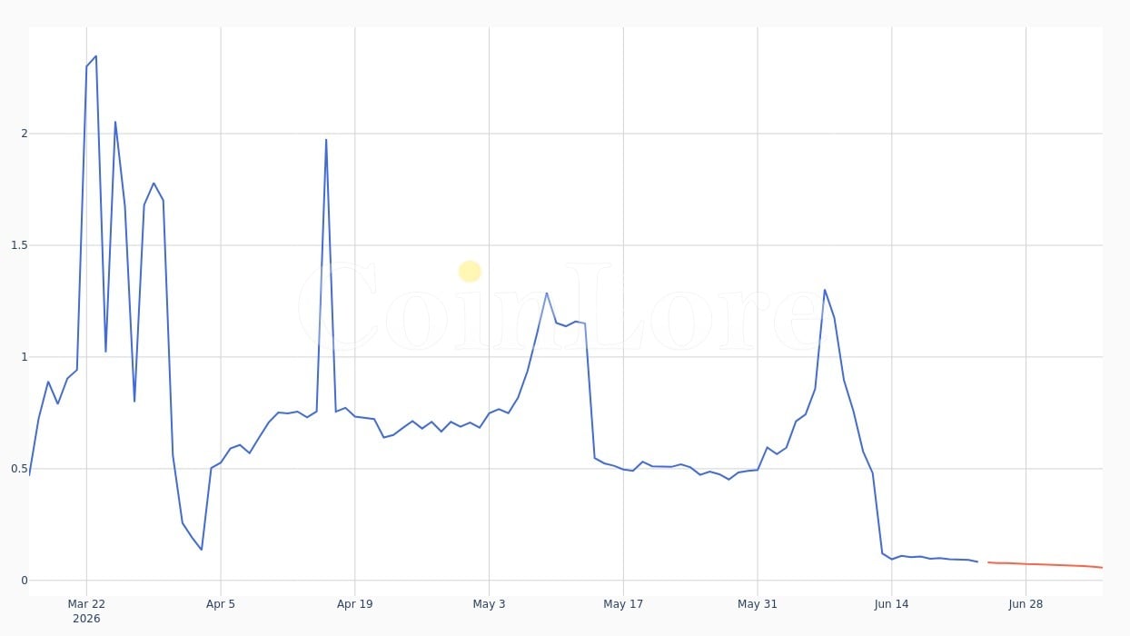 siren Price Prediction, Short/Long Forecast - CoinLore