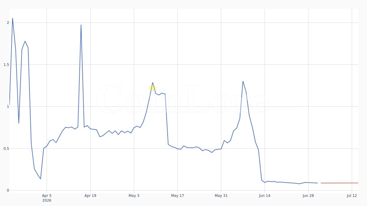 siren Price Prediction, Short/Long Forecast - CoinLore