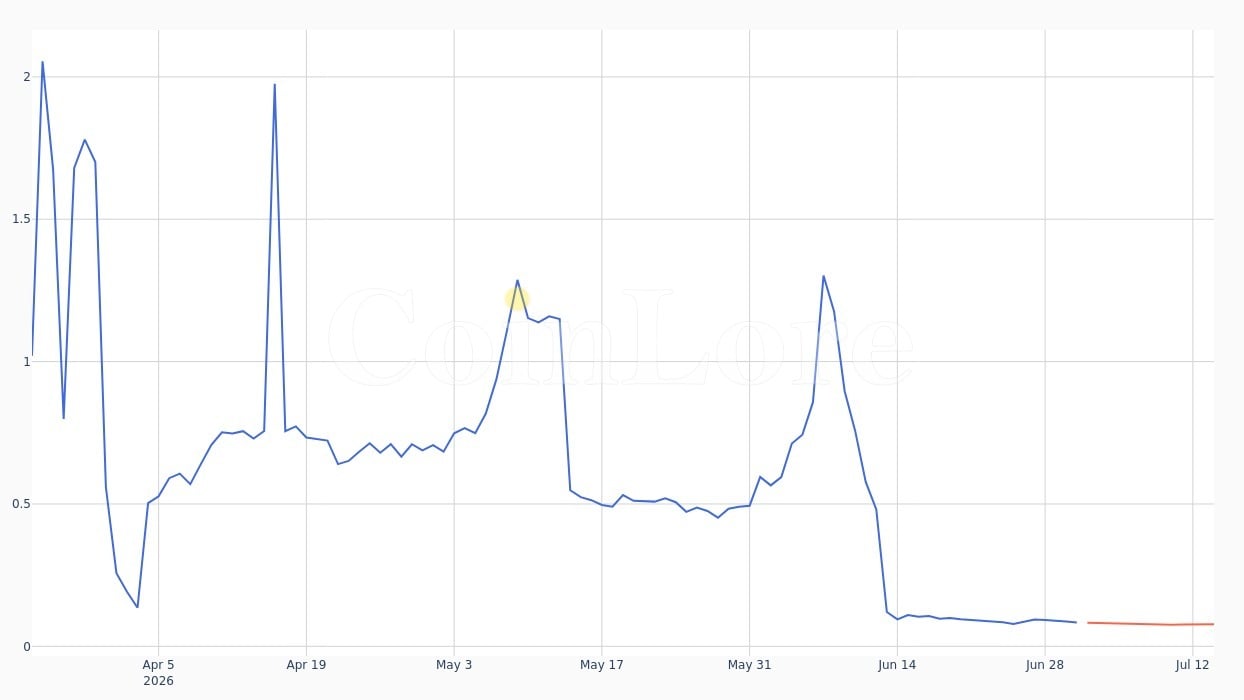 siren Price Prediction, Short/Long Forecast - CoinLore