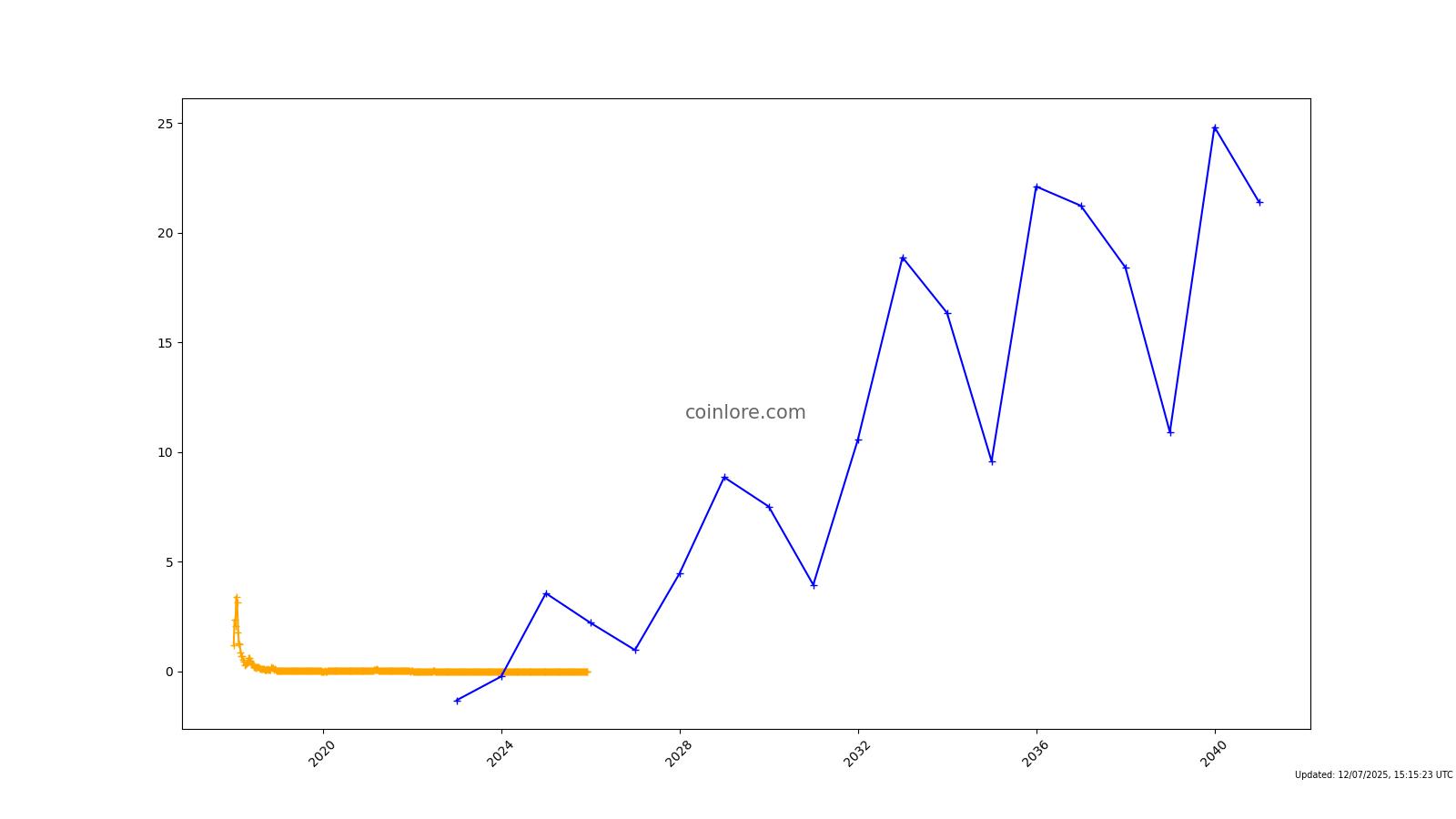 Sirin Labs Token price prediction long-term