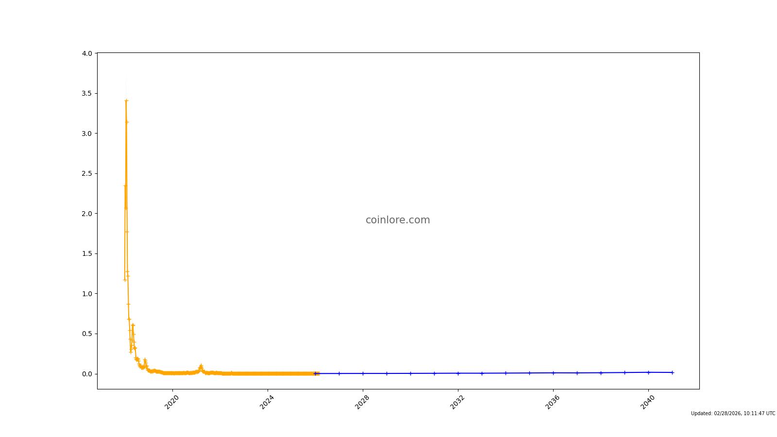 Sirin Labs Token долгосрочные прогноз курса