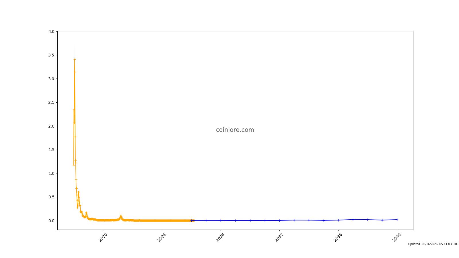Sirin Labs Token долгосрочные прогноз курса