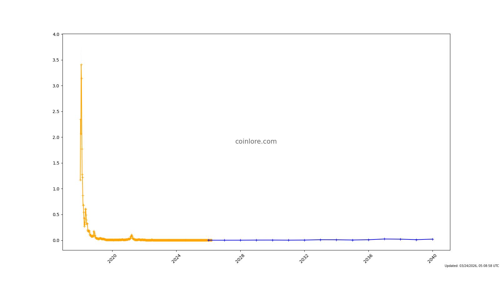 Sirin Labs Token долгосрочные прогноз курса