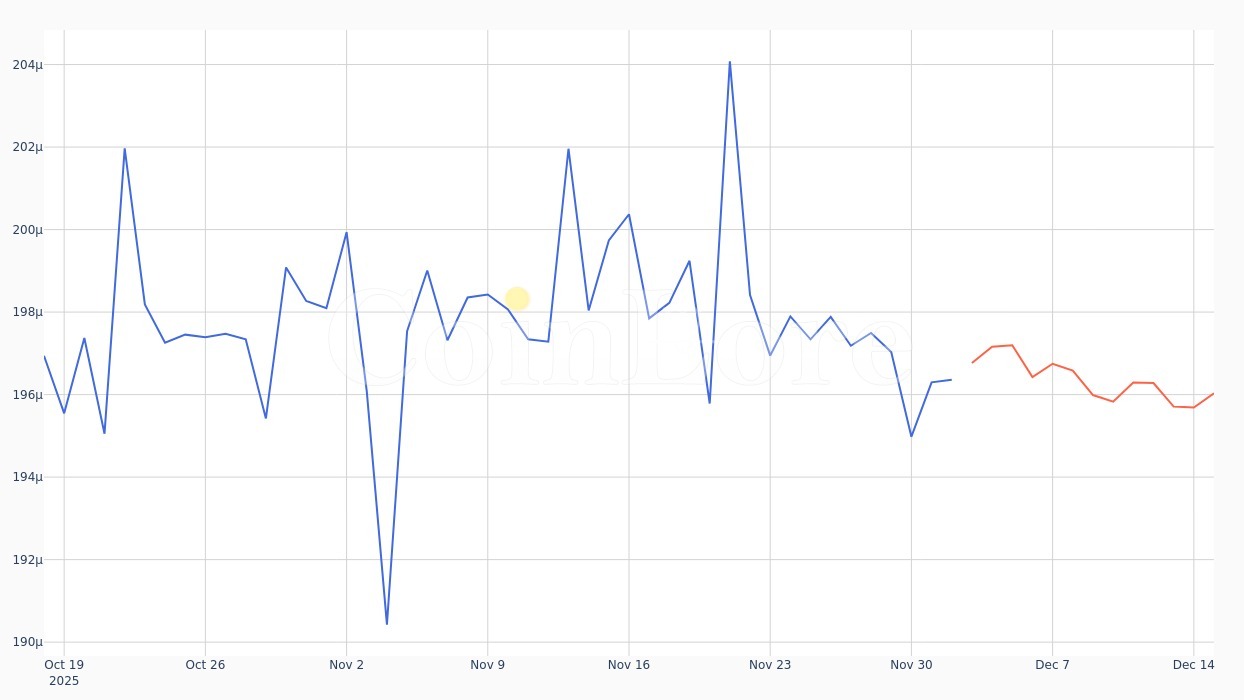 Sirin Labs Token short-term price prediction