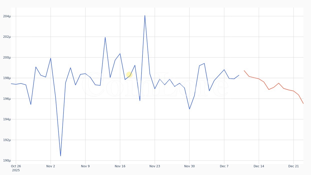 Sirin Labs Token short-term price prediction