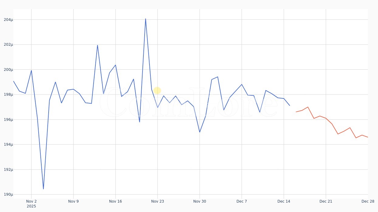 Sirin Labs Token short-term price prediction