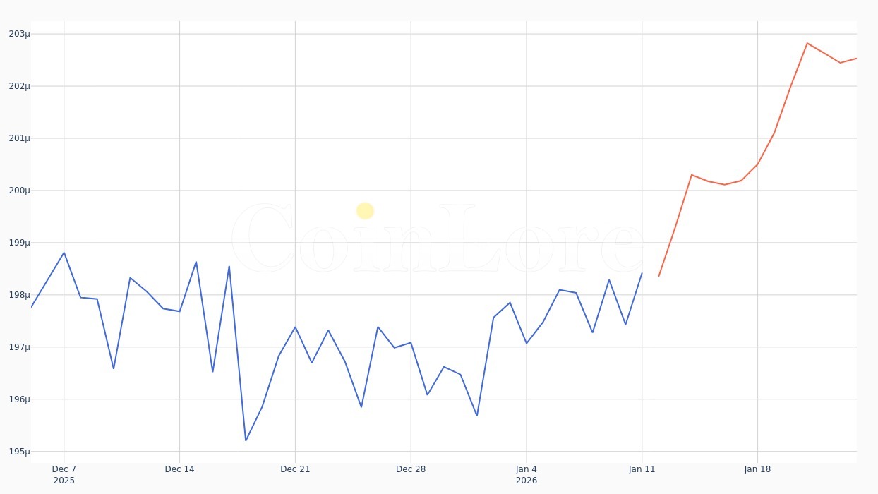 Sirin Labs Token краткосрочный прогноз курса