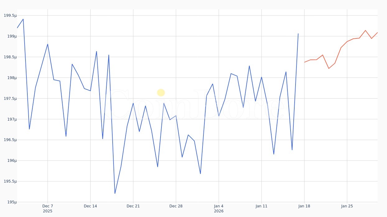 Sirin Labs Token краткосрочный прогноз курса