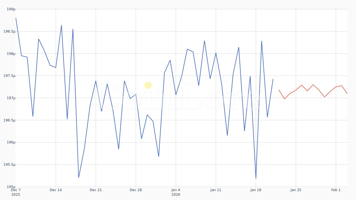 Sirin Labs Token краткосрочный прогноз курса