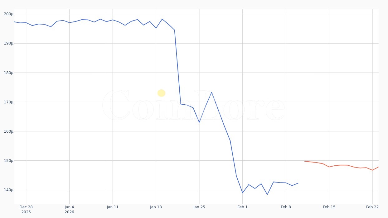 Sirin Labs Token краткосрочный прогноз курса