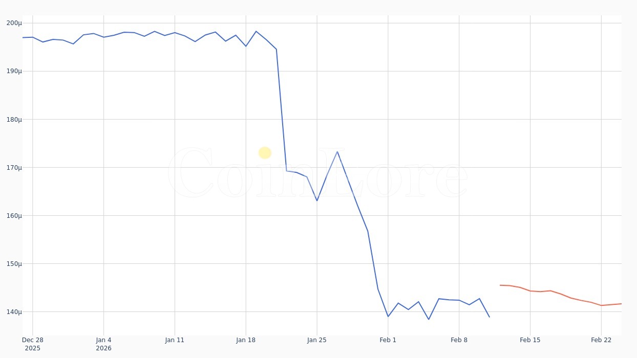 Sirin Labs Token краткосрочный прогноз курса