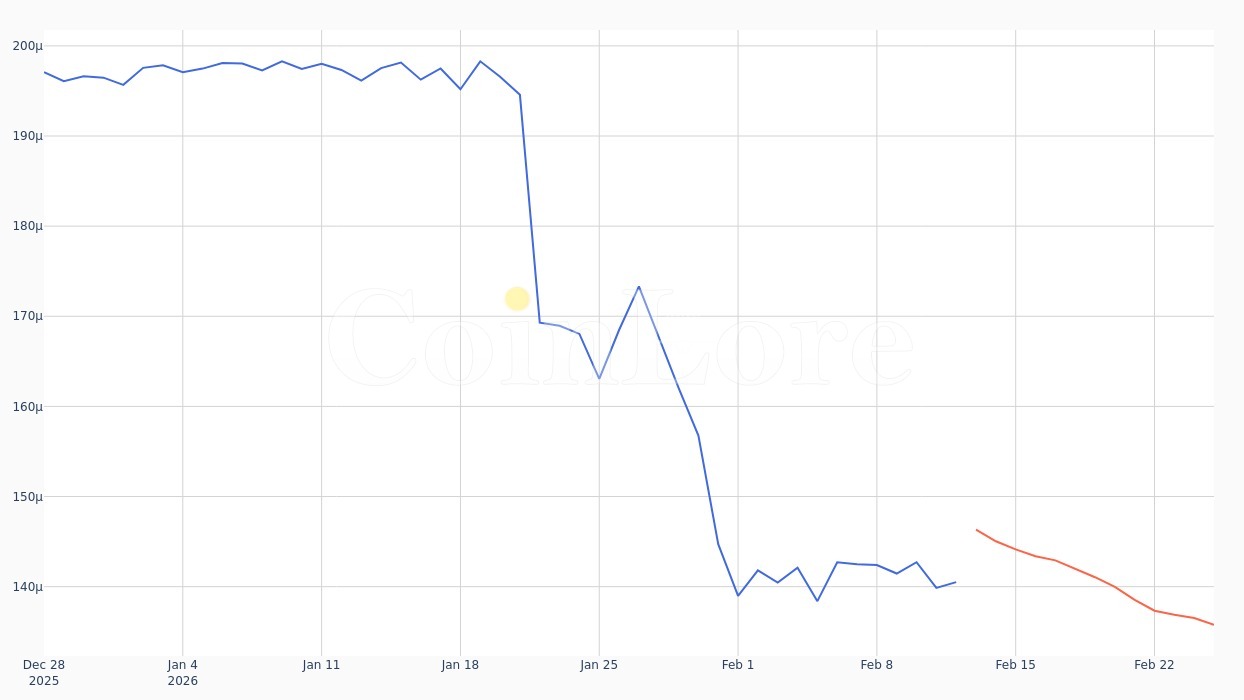 Sirin Labs Token краткосрочный прогноз курса