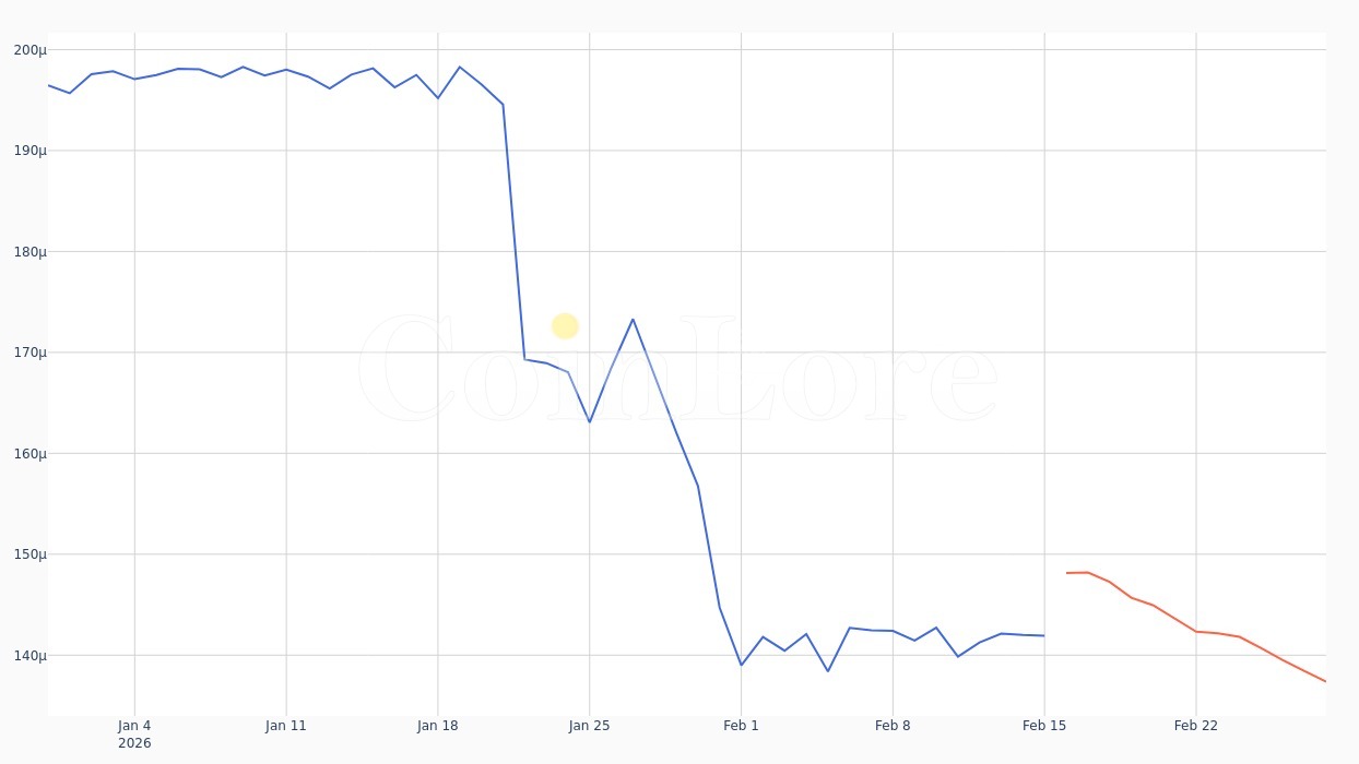Sirin Labs Token краткосрочный прогноз курса
