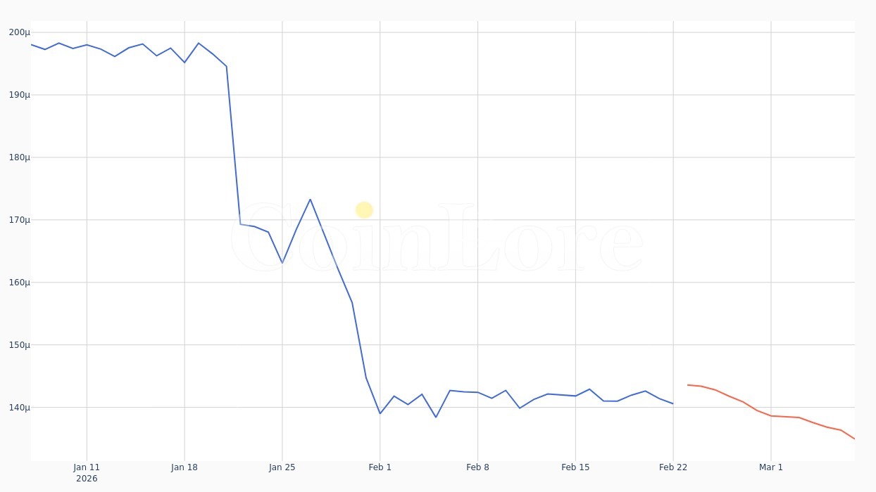Sirin Labs Token краткосрочный прогноз курса