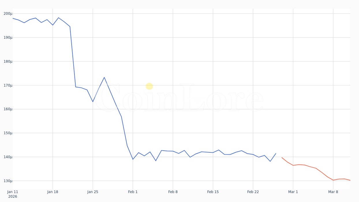 Sirin Labs Token краткосрочный прогноз курса