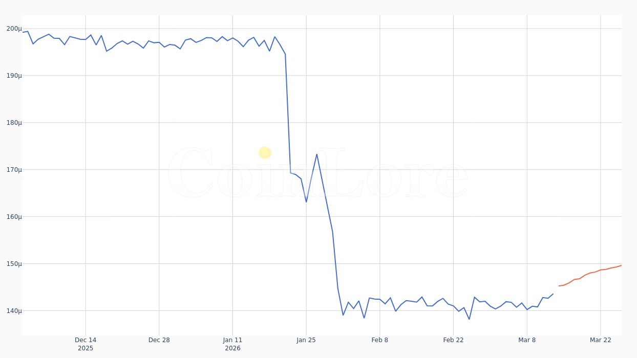 Sirin Labs Token краткосрочный прогноз курса