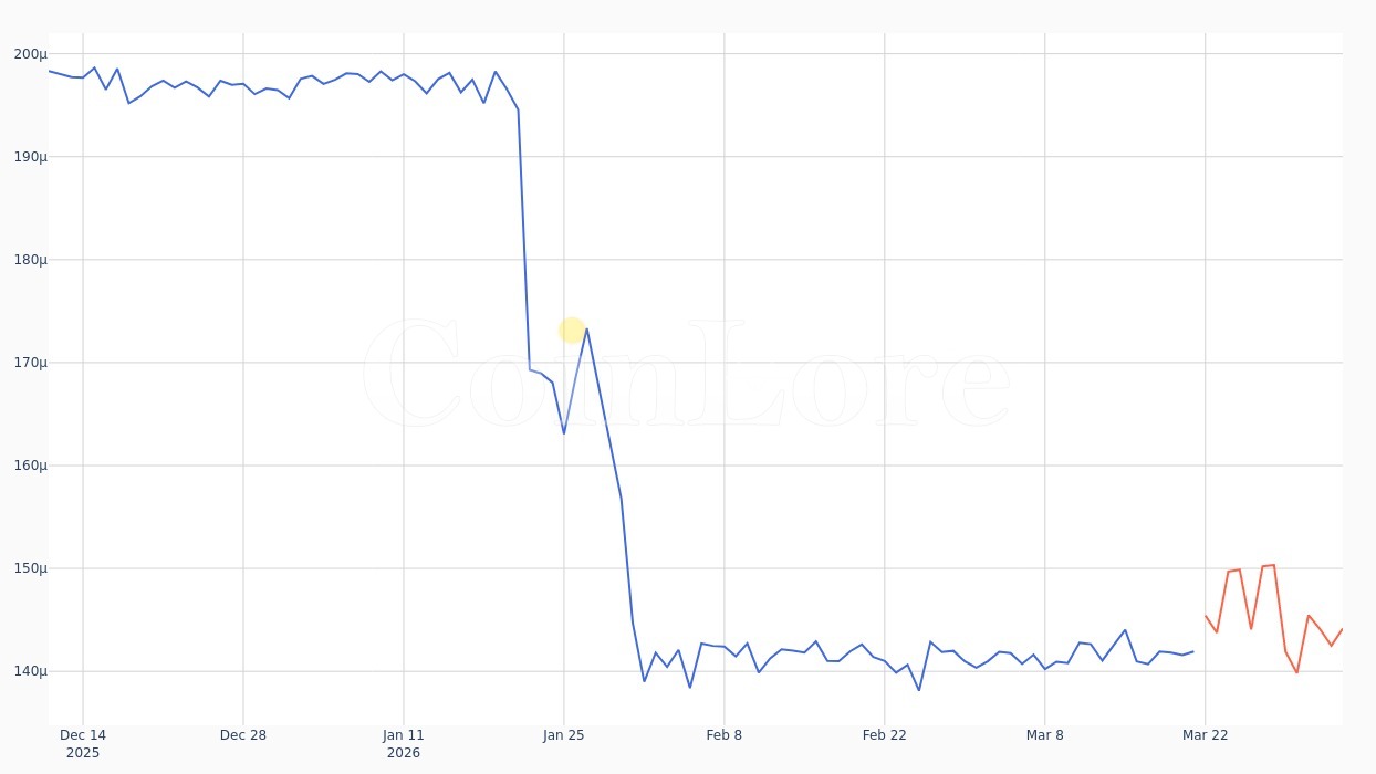 Sirin Labs Token краткосрочный прогноз курса