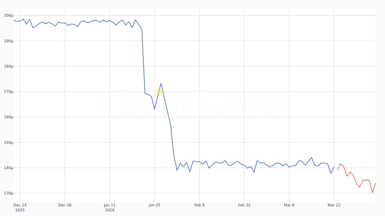 Sirin Labs Token краткосрочный прогноз курса