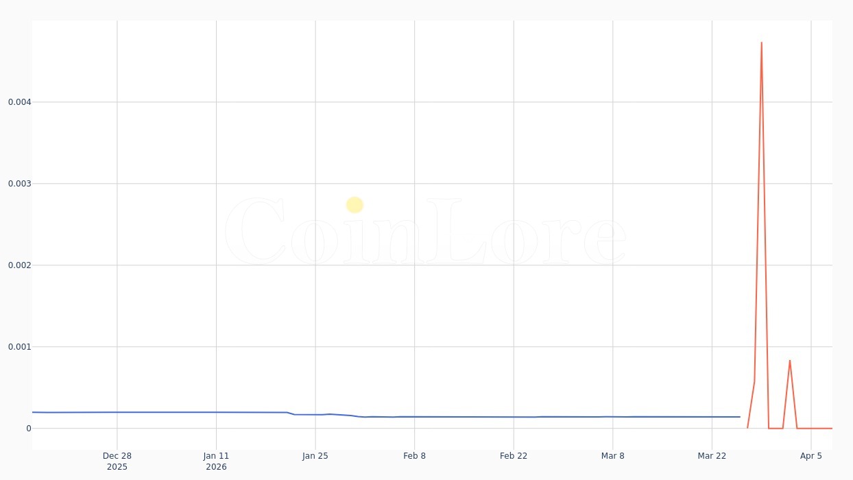 Sirin Labs Token краткосрочный прогноз курса