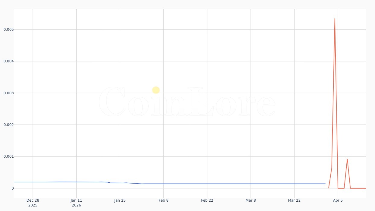 Sirin Labs Token краткосрочный прогноз курса