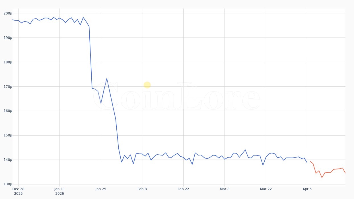 Sirin Labs Token краткосрочный прогноз курса
