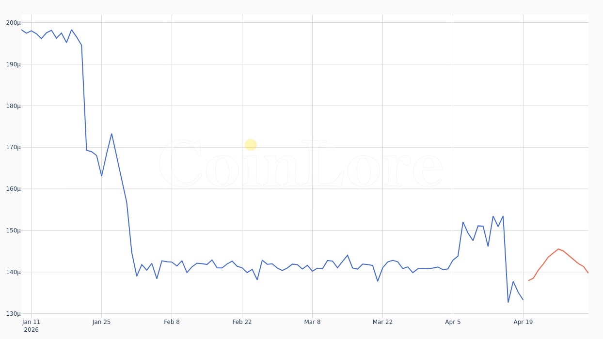 Sirin Labs Token краткосрочный прогноз курса