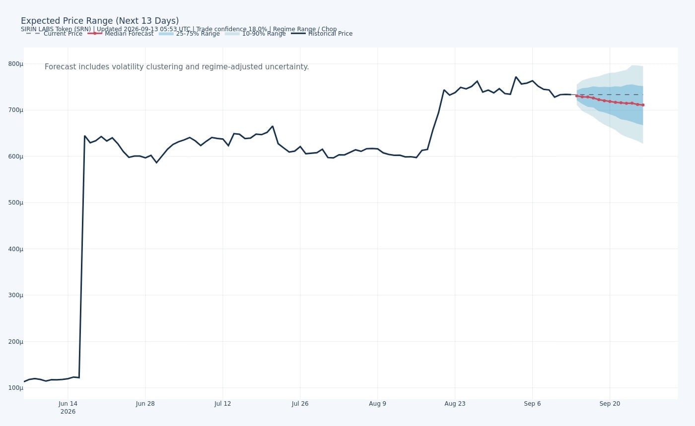 Sirin Labs Token price forecast next 13 days with confidence range and prediction bands