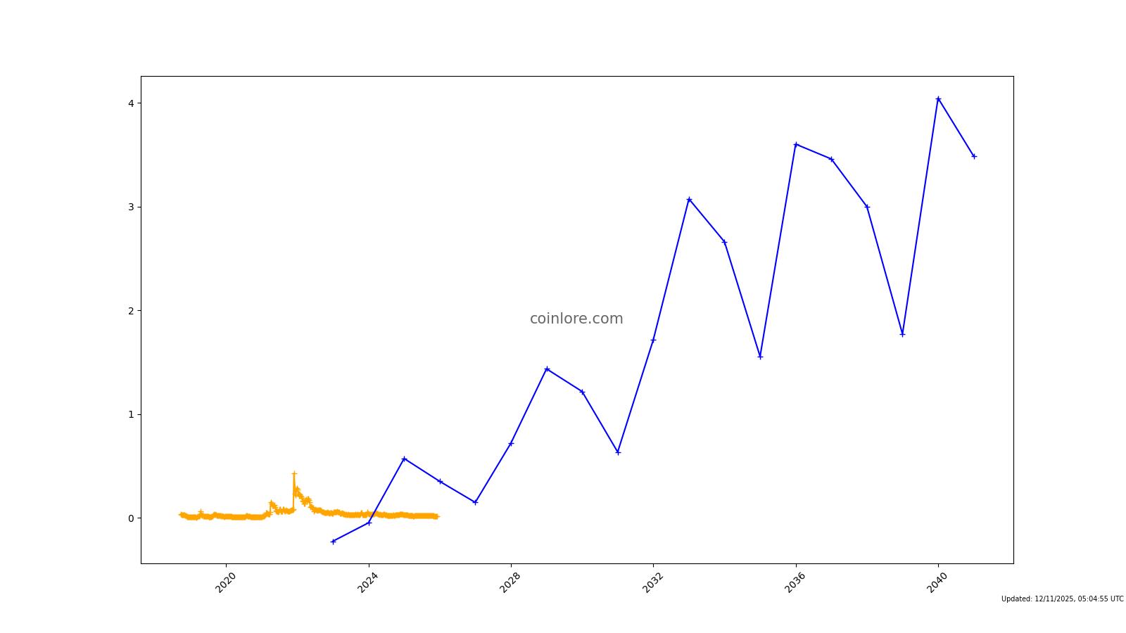 SIX price prediction long-term