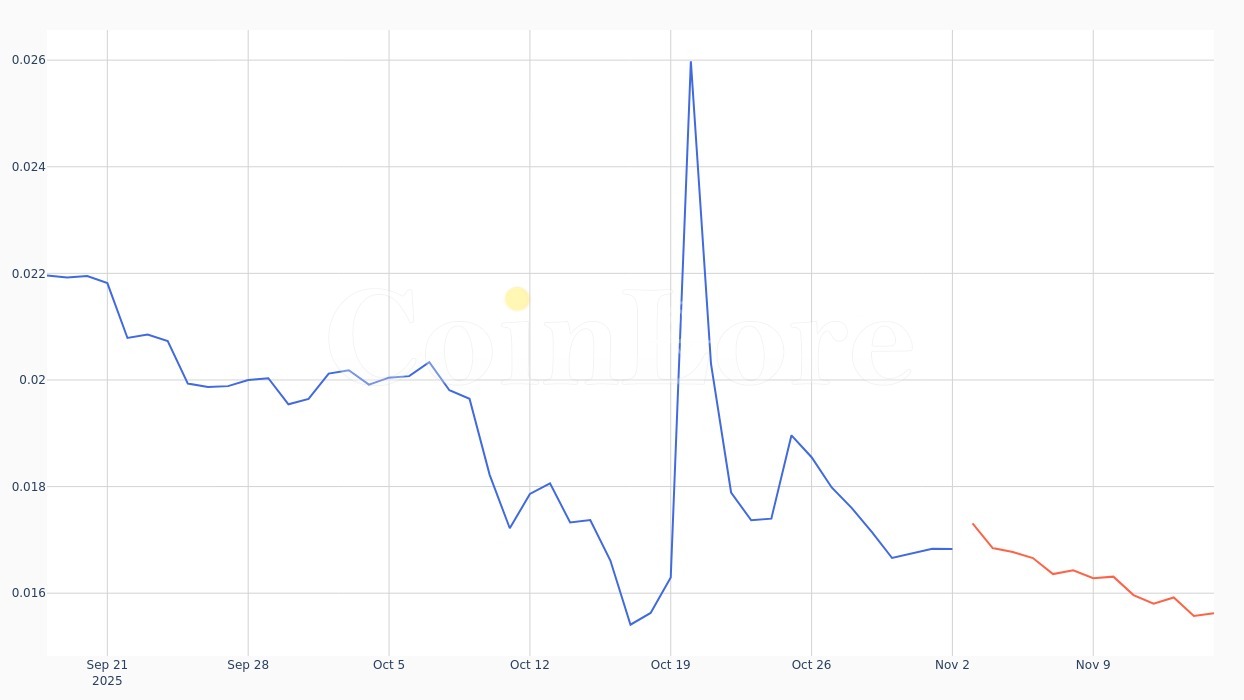SIX short-term price prediction