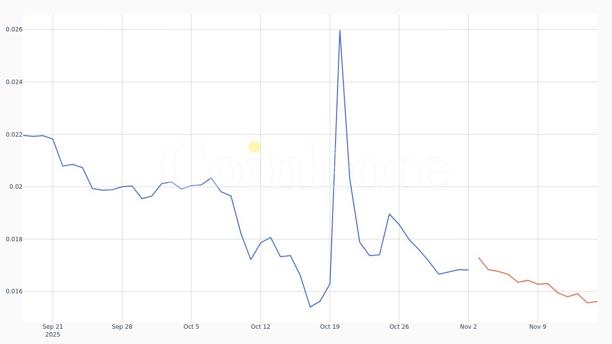 SIX kısa vadeli fiyat tahmini